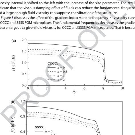 The Effect Of The Slenderness Ratio L X H 0 On The Frequency ∼ Download Scientific Diagram