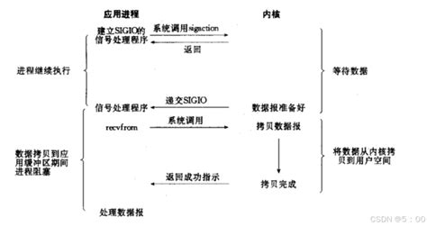 Linux：（五种io模型）linux Io 方式大汇总 Csdn博客
