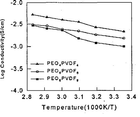 Figure 2 From Conductivity And Transference Number Of Poly Ethylene Oxide Poly Vinylidene