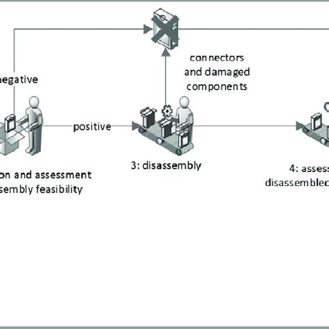 General Disassembly Process Chain Download Scientific Diagram