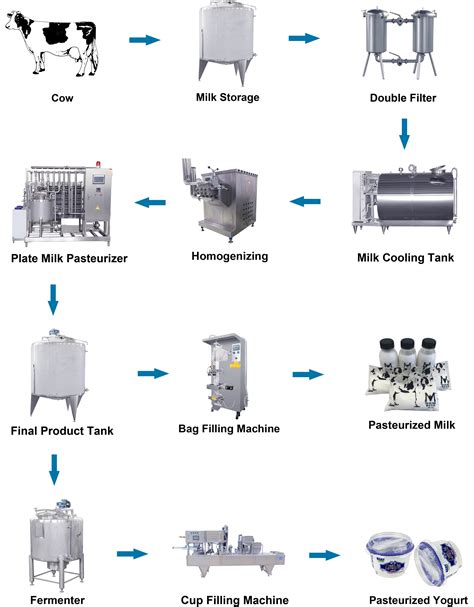 Pouch Milk Processing Plant Manufacturer From China Manufacturer