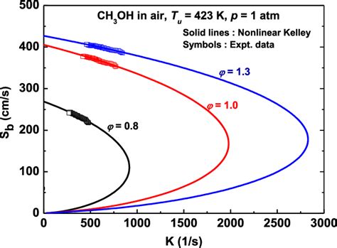 Evolution Of Burned Flame Speed With Respect To The Burnt Gas As A Download Scientific Diagram