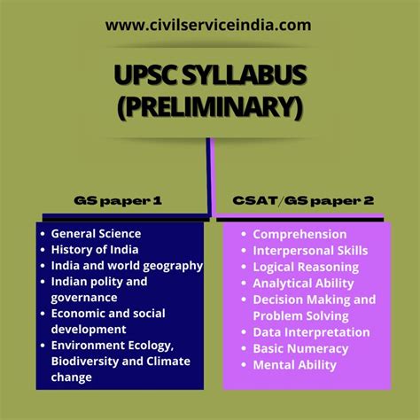 UPSC Prelims Syllabus PDF 2024
