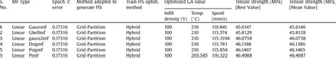 Different Used Anfis Mfs And Ga Obtained Optimize Results Download