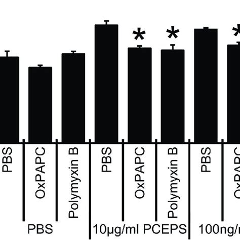 Pceps Dose Dependently Stimulated The Growth Of Immune Cells The