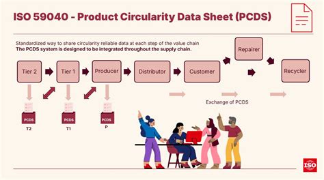 Iso59040 Pcds Circulareconomy Productdata Supplychaintransparency