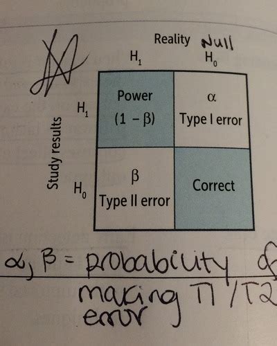 Week 5 Statistic Validity Flashcards Quizlet