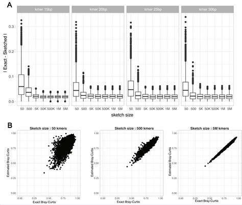 Comparison Of K Mer Based De Novo Comparative Metagenomic Tools And