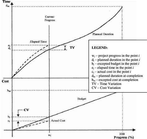 Progress Based S Curves Source 3 Download Scientific Diagram