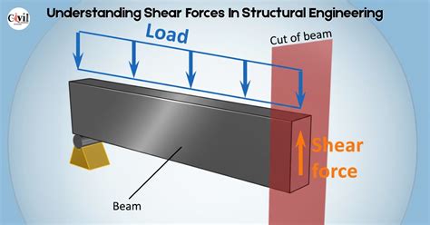 Understanding Shear Forces In Structural Engineering A Comprehensive
