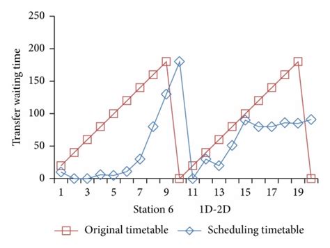 Timetable Optimization Of Rail Transit Loop Line With Transfer Coordination Shi 2016