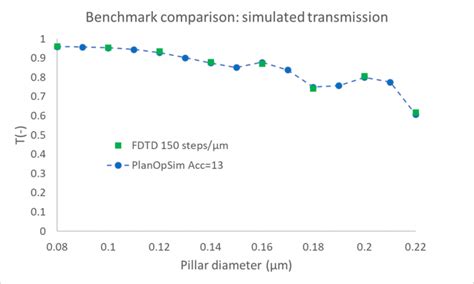 Getting Accurate And Fast Nano Structure Simulations A Benchmark Of