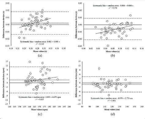 Bland Altman Plots For The Measurement Of Spatiotemporal Parameters Download Scientific Diagram