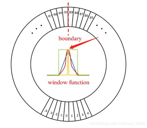 Eccv2020 论文阅读——arbitrary Oriented Object Detection With Circular Smooth Label Csdn博客