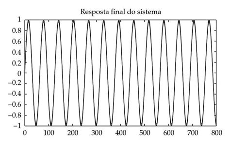 Output Signal Yk And Input Signal Rk Are Almost Overlapped Download Scientific Diagram