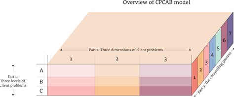 Cpcab Model Of Counselling Practice A New Vision For Mental Health