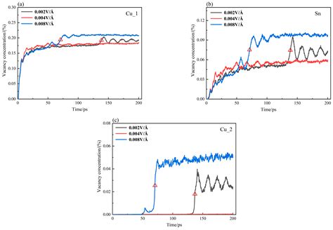 Molecular Dynamics Simulation Of The Cu3sncu Interfacial Diffusion
