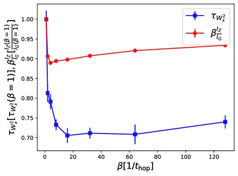 Integrated Autocorrelation Time Of The Winding Number Squared Along The