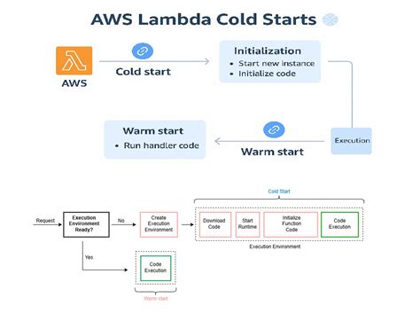 aws lambda serverless cloudarchitecture performancetuning devops