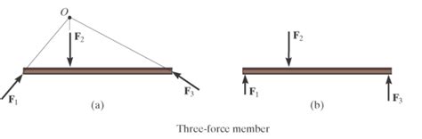 Solved Prove That A Three Force Member With Non Parallel