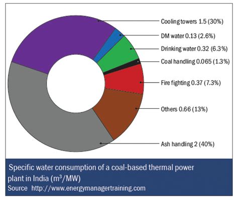 Optimising Water Use Strategies For Tpps To Reduce Consumption And