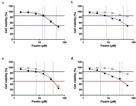 Cell Viability Results Obtained With 3ll Cells After 24 A And 72 H
