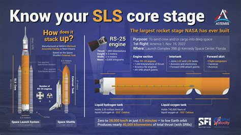 Artemis 2 Space Launch System Core Stage Nearly Finished — Orbital Velocity