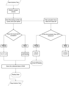 Arduino Flow Chart Vpd Visual Paradigm User Contributed Diagrams Designs