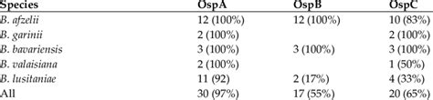 Frequency Of Presence Of Outer Surface Proteins Ospa Ospb And Ospc Download Scientific