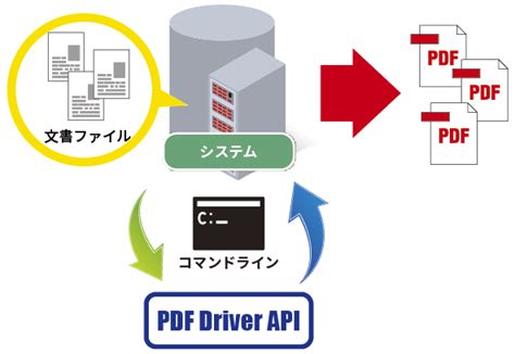 機能紹介製品の特長 PDF Driver API