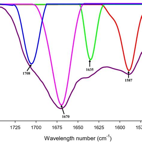 Fourier Deconvolution In The Amide I Region For The Ftir Spectrum Of