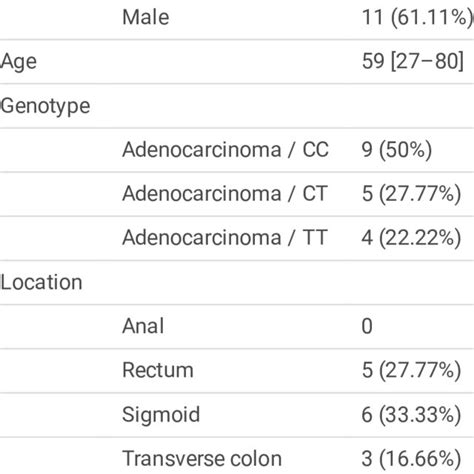 Statistical Analysis Of Mthfr Polymorphism In Adenoma And Normal Controls Download Scientific