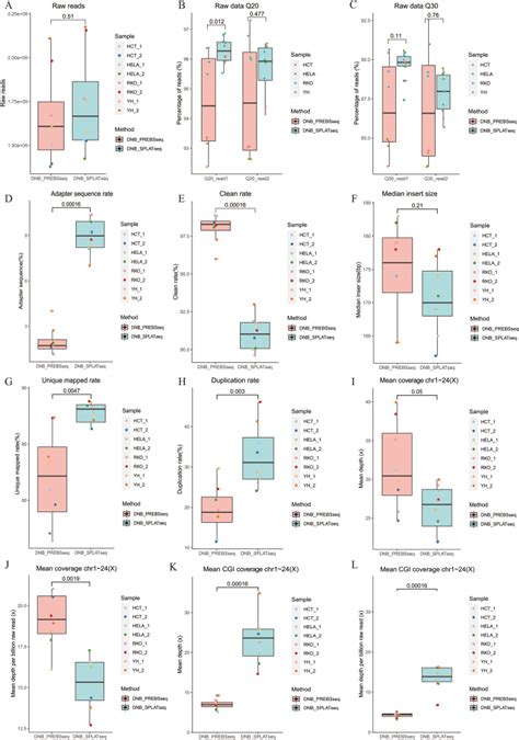The Performance Of Whole Genome Bisulfite Sequencing On Dnbseq Tx