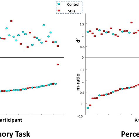 Metacognition M Ratio And Type 1 Performance D′ In Memory Left Download Scientific