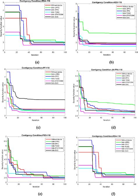 localisation of facts compensator using reptile search algorithm for enhancing power system