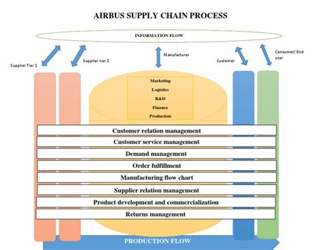 Airbus Supply Chain Process Production Flow Pdf