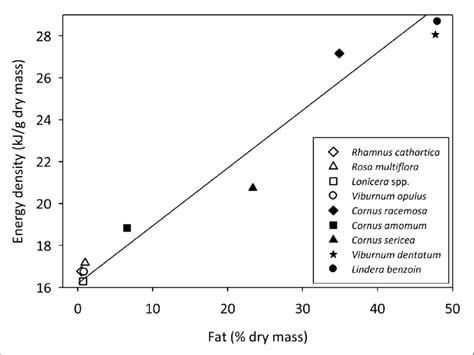 Relationship Between Average Energy Density And Average Fat Content Of