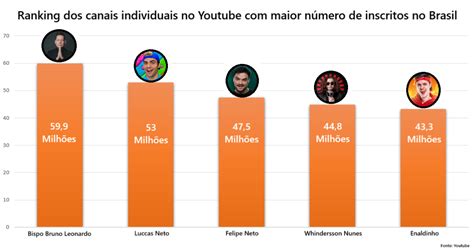 Com Quase 60 Milhões De Inscritos Lives Diárias Colocam Bispo Bruno
