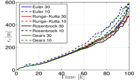 Comparison Of Numerical Integration Schemes For The Non Gaussian Noise