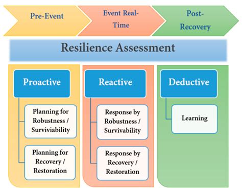 Resilience Quantification Of Smart Distribution Networks—a Birds Eye