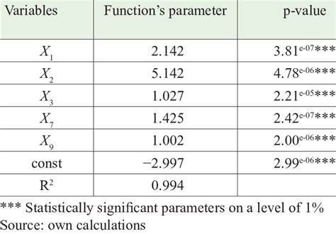 estimation parameters of the cobb douglas type function download