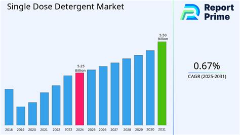 Single Dose Detergent Market Size Growth Forecast Till 2031
