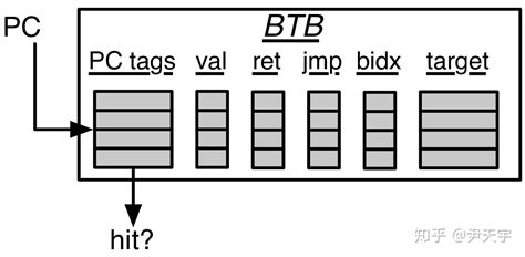 Boom微架构学习 1 ——取指单元与分支预测 知乎