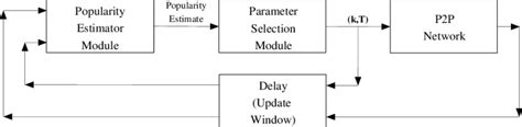 main components of the feedback based adaptive search download