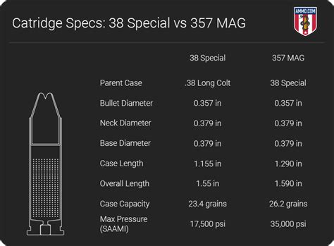 357 Sig Ammo Vs 357 Mag