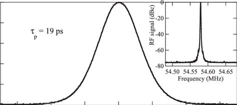 Measured Autocorrelation Trace Solid And Autocorrelation Of An Ideal Download Scientific