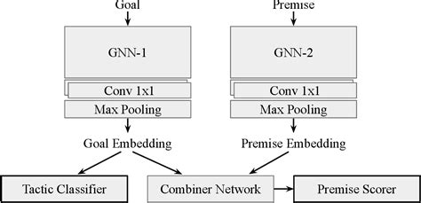 Figure 3 From Graph Representations For Higher Order Logic And Theorem