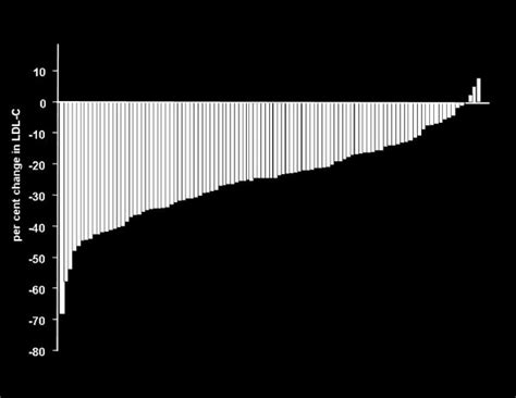 Individual Ldl Cholesterol Response To Ezetimibe 10 Mg Each Bar