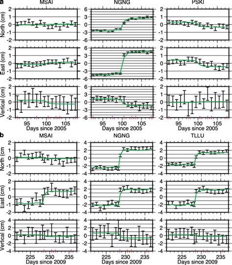 Cluster Gps Time Series Horizontal And Vertical Position Time Series
