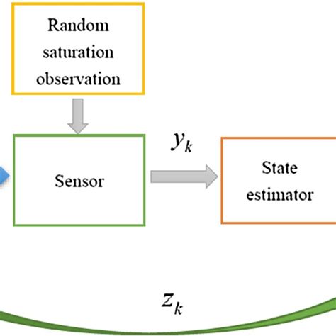 Framework Of Resilient H∞documentclass 12pt Minimal Download Scientific Diagram
